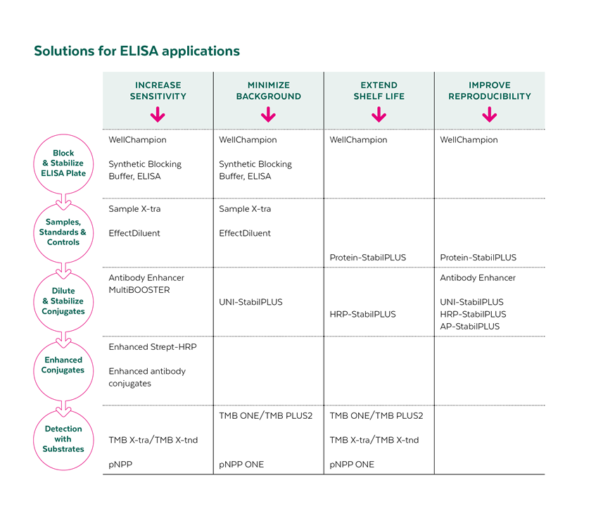 Optimize your ELISA| Reduce background| TMB Substrates| Blockers ...